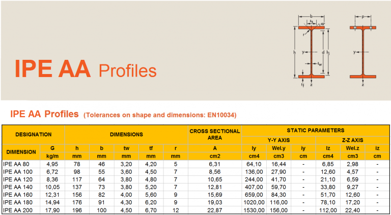 IPE AA Profiles – NERGIS Danismanlik Makina San. Dis Tic. Ltd. Sti.