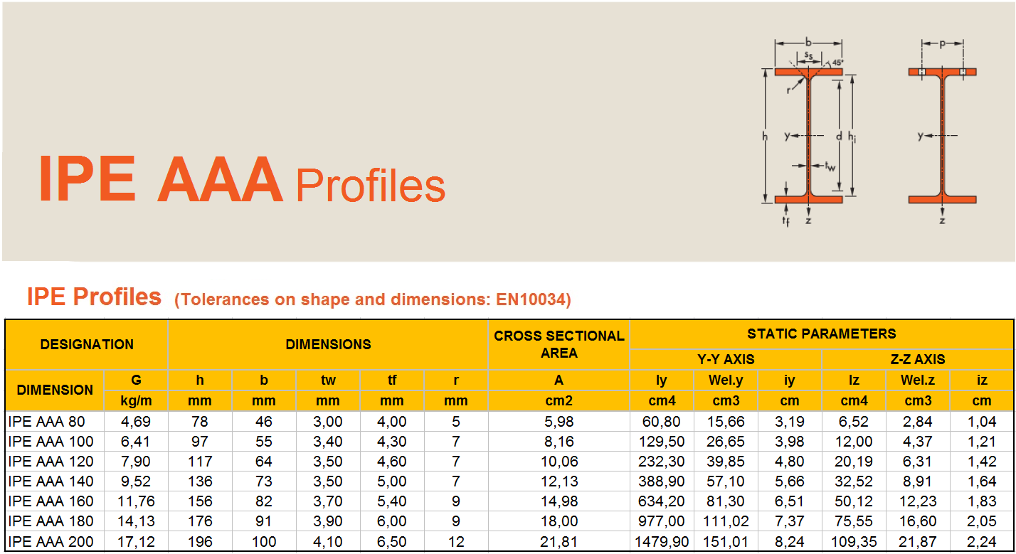 IPE AAA Profiles – NERGIS Danismanlik Makina San. Dis Tic. Ltd. Sti.